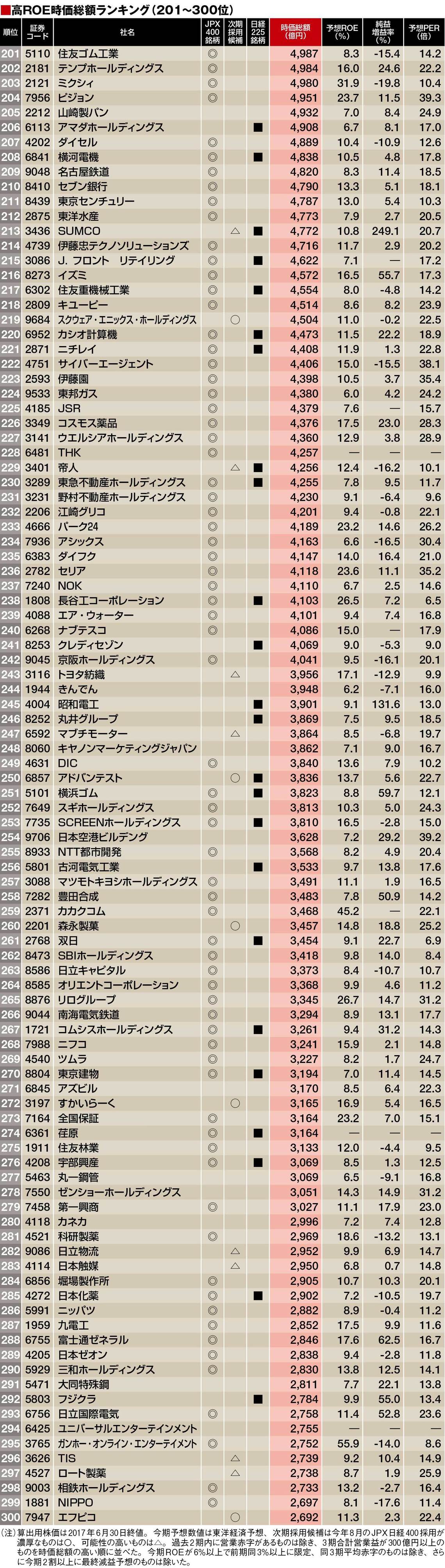 8月入れ替えで注目！次期JPX400に入る銘柄は？｜会社四季報オンライン