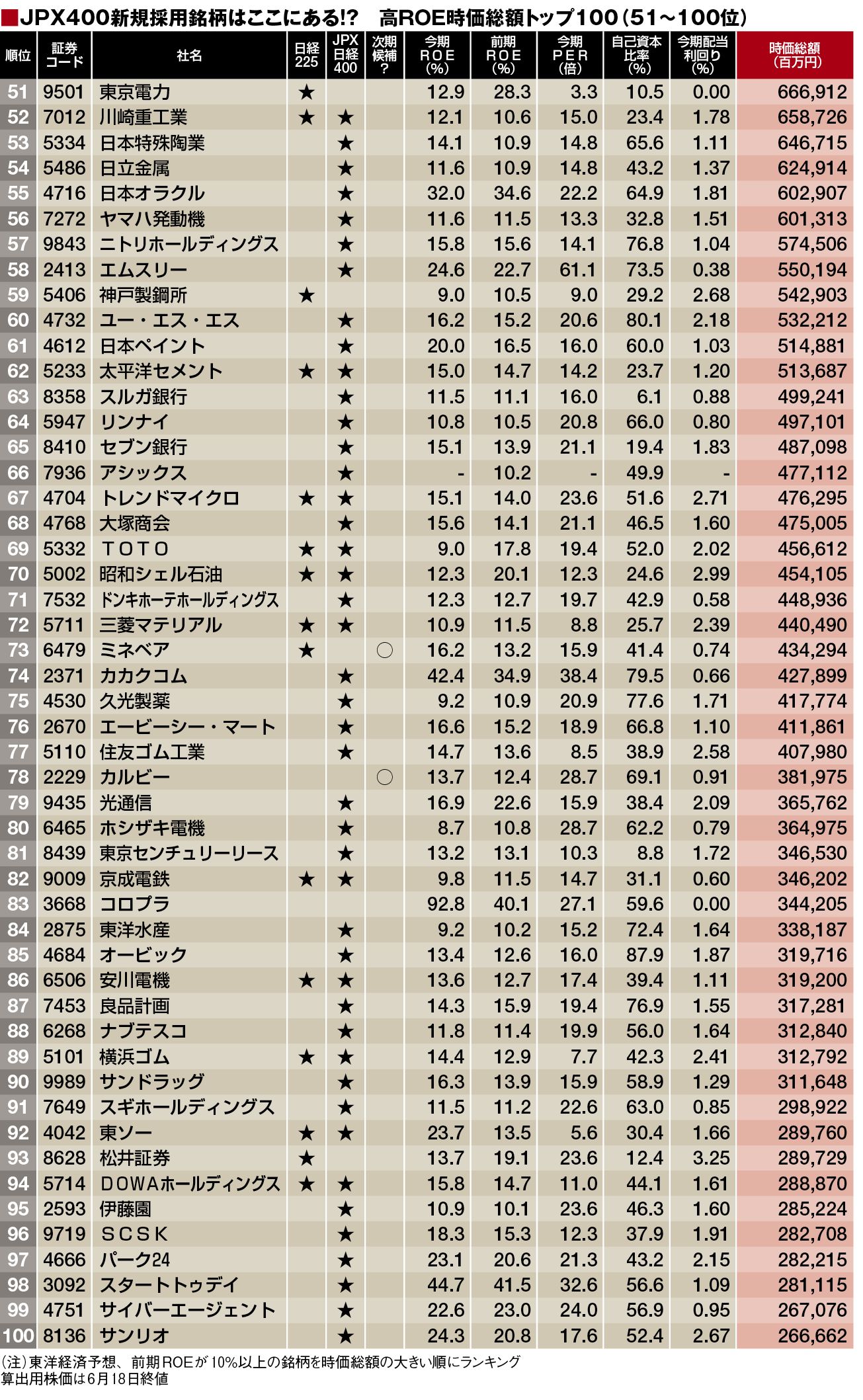 新JPX400有力候補を探せ! 8月の銘柄入れ替えを先取り｜会社四季報オンライン
