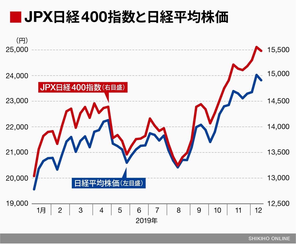 GPIFも採用したJPX400指数､パフォーマンスは？｜会社四季報オンライン