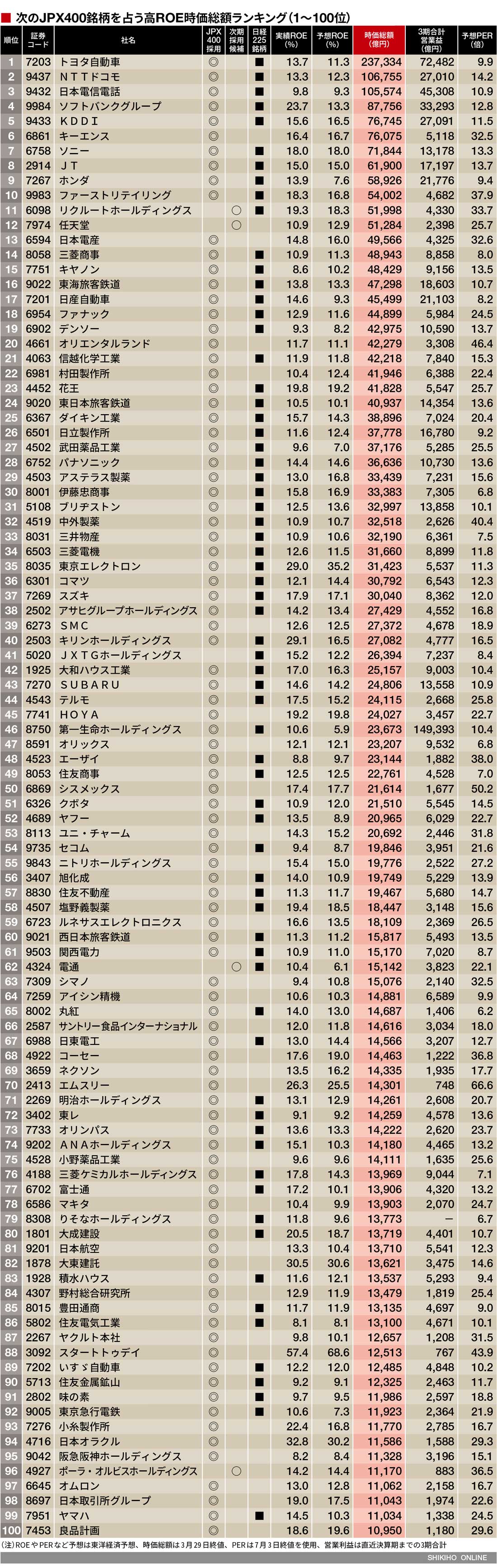 ｢JPX400｣入れ替えで採用濃厚な穴株を探せ｜会社四季報オンライン