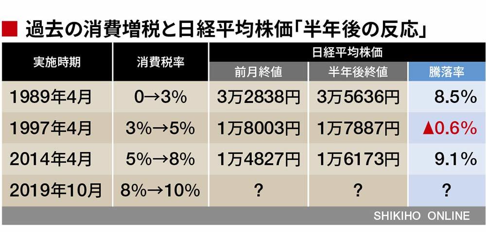 消費増税後に日経平均が下落する本当の理由｜会社四季報オンライン
